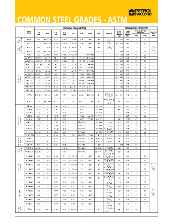(PDF) Grades of pipe fittings