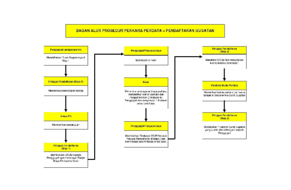 (PDF) Alur Peradilan Perdata Beracara disini