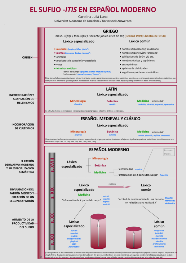 (PDF) (2012): «El sufijo -itis en español moderno»