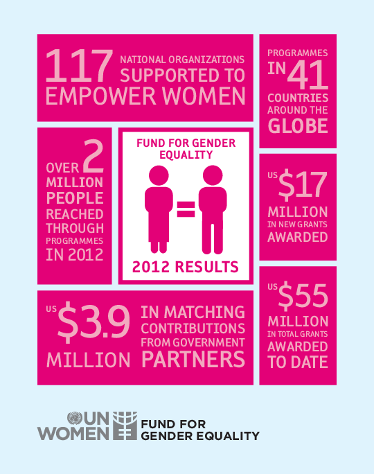 (PDF) UNWOMEN Fund for Gender Equality 2012 Results Brochure