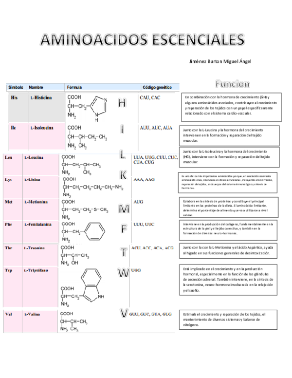 (DOC) Tablas aminoacidos