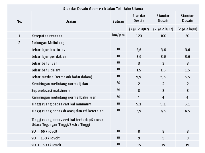 (PPT) Standar geometrik jalan