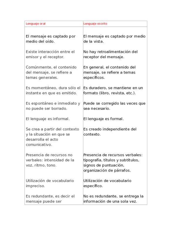 Diferencias Del Lenguaje Oral Y Escrito Diferencias Del Lenguaje Oral Y Escrito