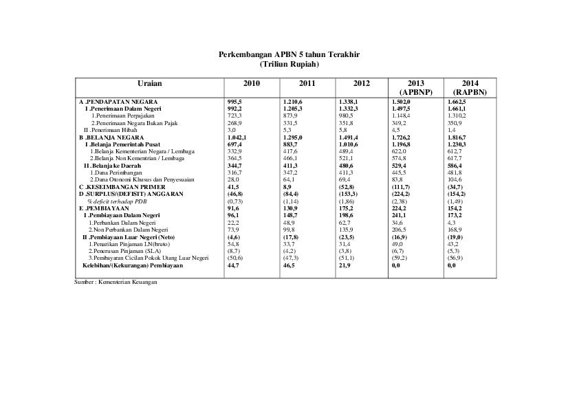 (DOC) Perkembangan APBN 5 tahun Terakhir