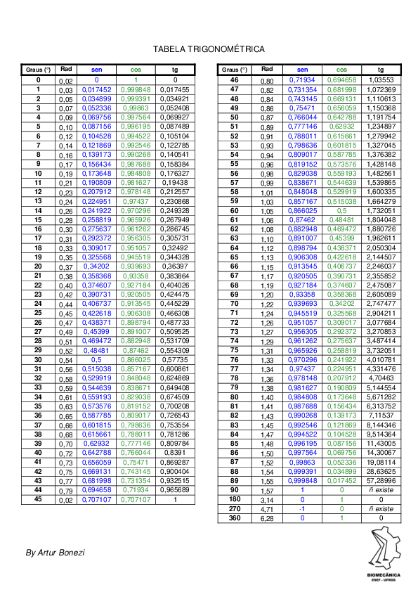 Tabela Trigonometrica