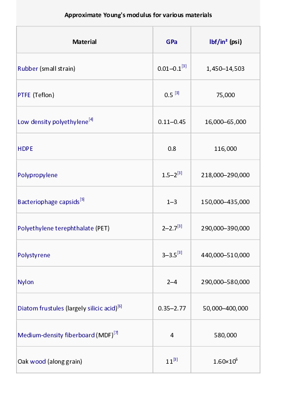 (DOC) Approximate Young's modulus for various materials Material