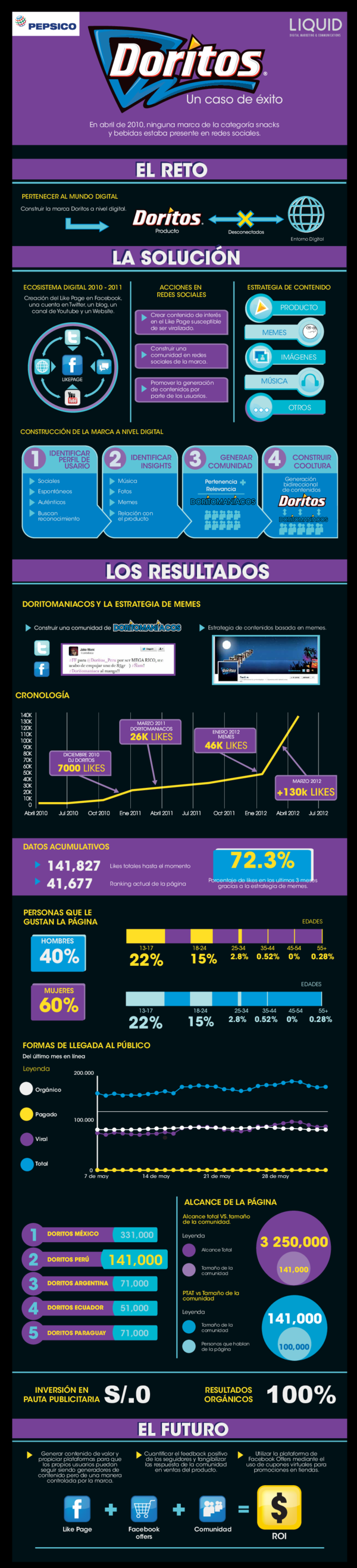 (PDF) Infografía Social Media: Caso Doritos