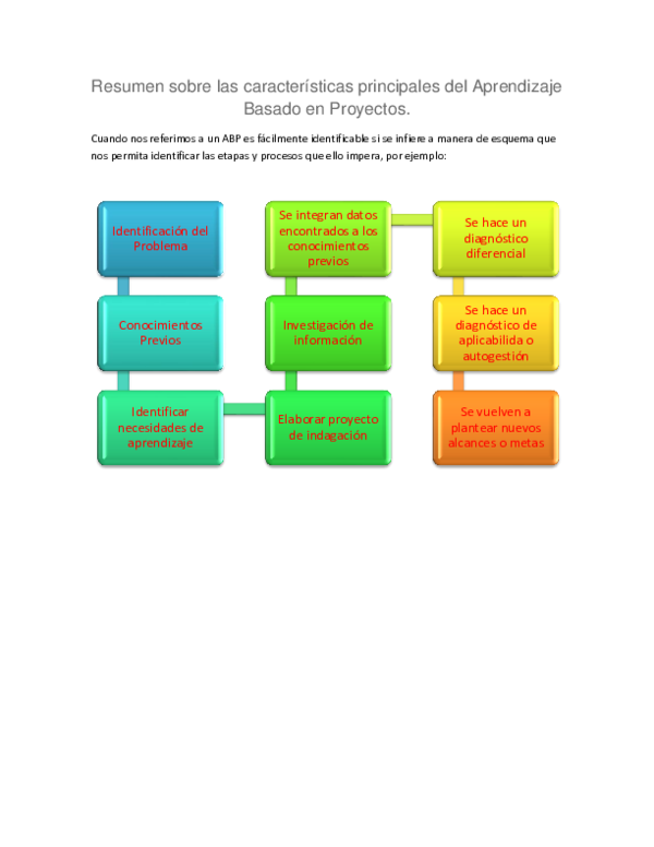 (DOC) Resumen sobre las caracteristicas ABP