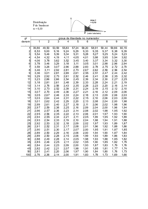 Tabela De Distribuicao F