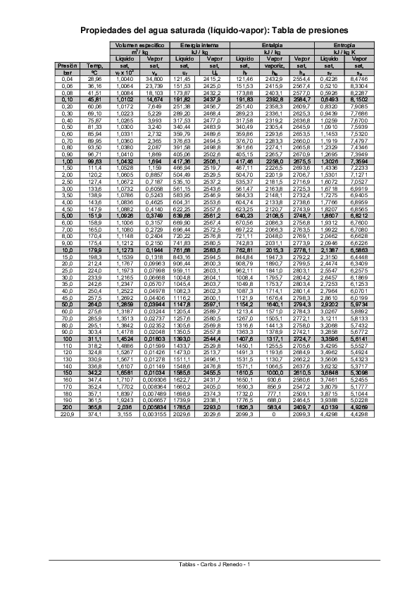 (PDF) Tablas Termo agua 1