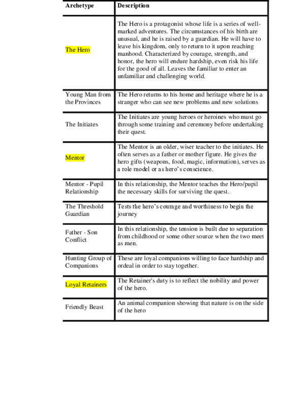 (DOC) Character Archetypes