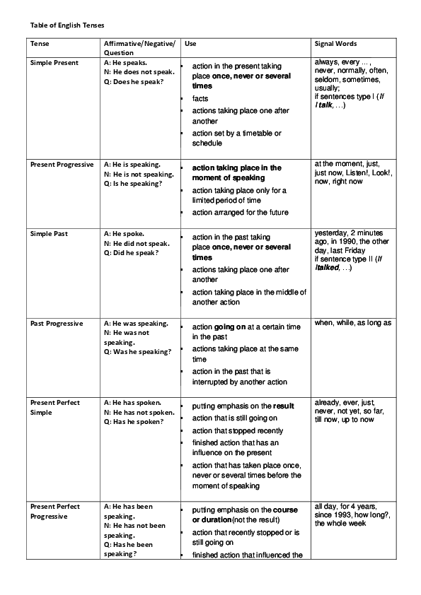 (DOC) Table of English Tenses Tense Affirmative/Negative/ Question Use ...