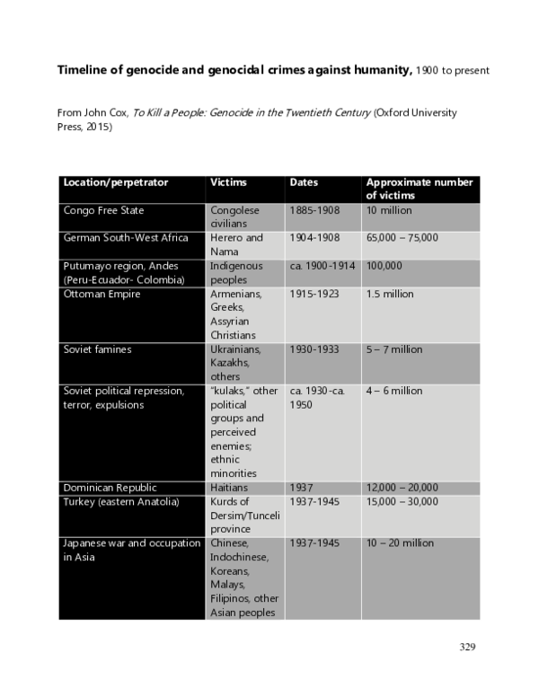 (PDF) Timeline of genocide & genocidal violence, King Leopold to ...
