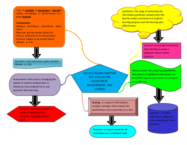(DOC) Mind mapping eval 1 | Rahil Helmi - Academia.edu