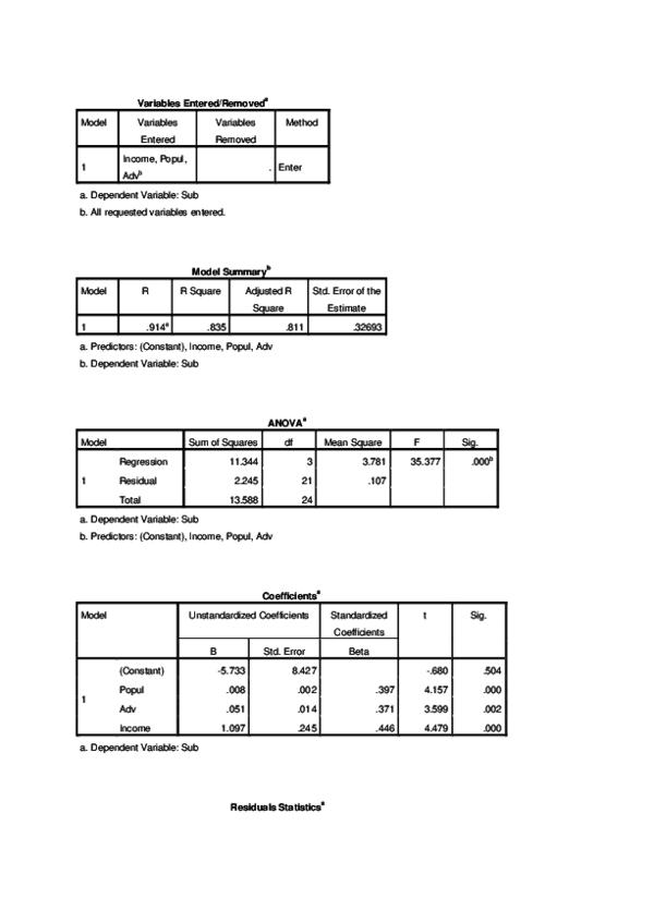 Doc Variables Enteredremoved A Model Variables Entered Variables
