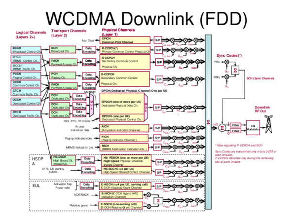 (PPT) WCDMA W10 Air Interface