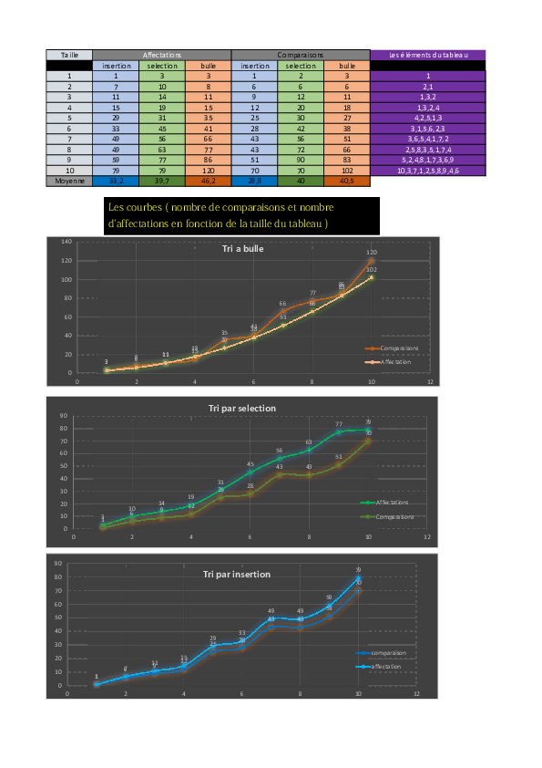 (PDF) algorithme de tris
