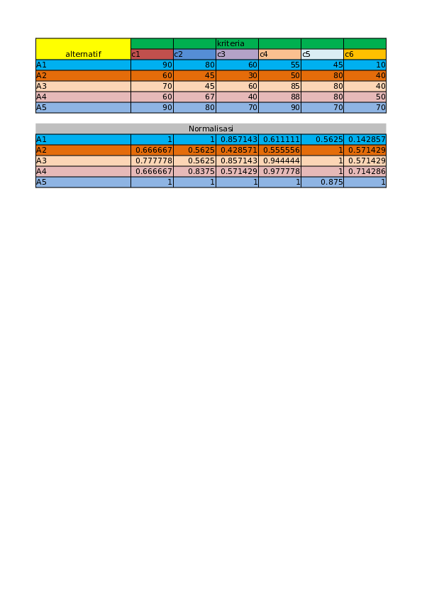Metode Simple Additive weighting