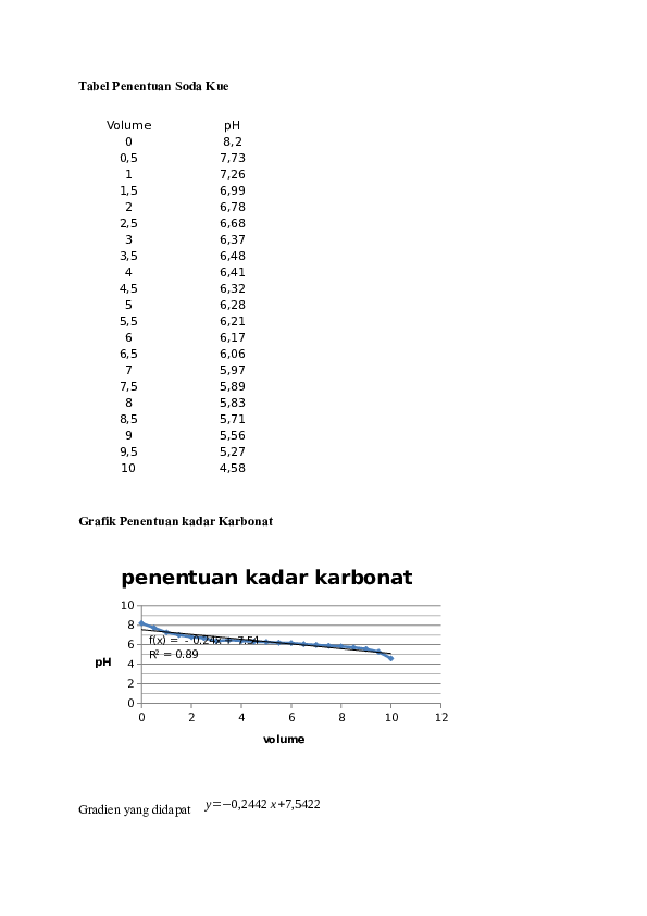 (DOC) Tabel Penentuan Soda Kue Volume pH 0 8