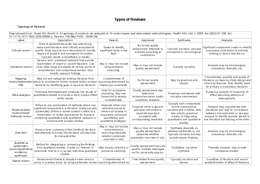 (PDF) Types of Reviews Typology of Reviews Reproduced from: Grant MJ ...