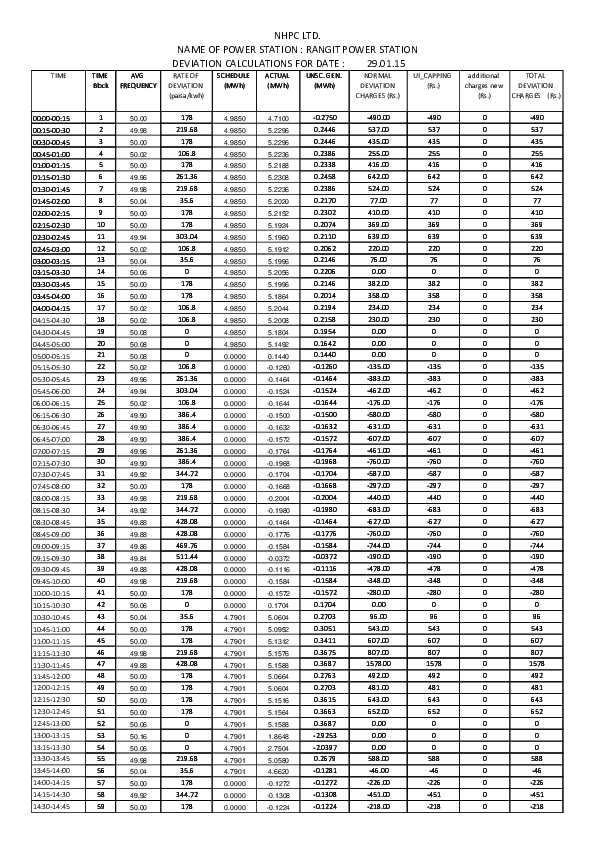(PDF) TIME TIME Block AVG FREQUENCY RATE OF DEVIATION