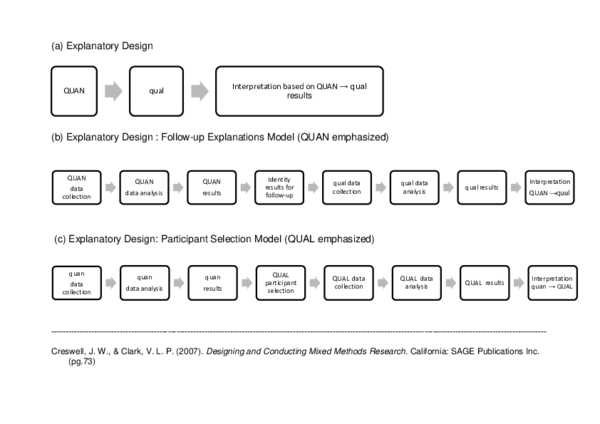 (PDF) The Explanatory Design- Excerpt From Creswell & Clark 2007 pg73