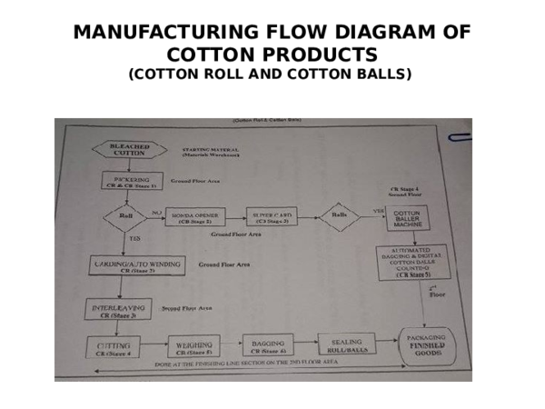 (PPT) MANUFACTURING FLOW DIAGRAM OF COTTON PRODUCTS