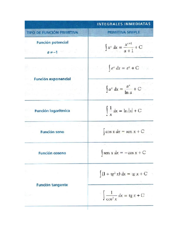 (DOC) Tabla integral