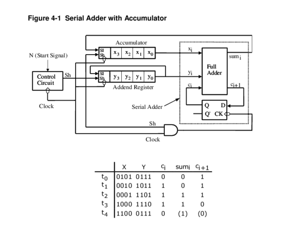 (PDF) Figure 4-1 Serial Adder with Accumulator