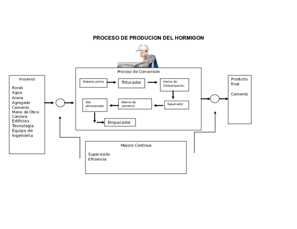 (DOC) PROCESO DE PRODUCION DEL HORMIGON