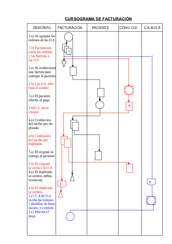 (DOC) Cursograma de facturacion