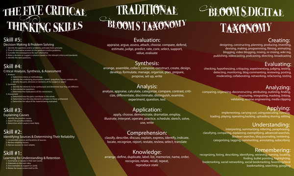 (PDF) Bloom's Taxonomy & Critical Thinking Skills