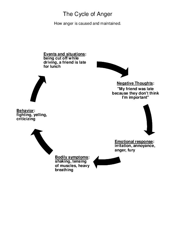 (PDF) The Cycle of Anger