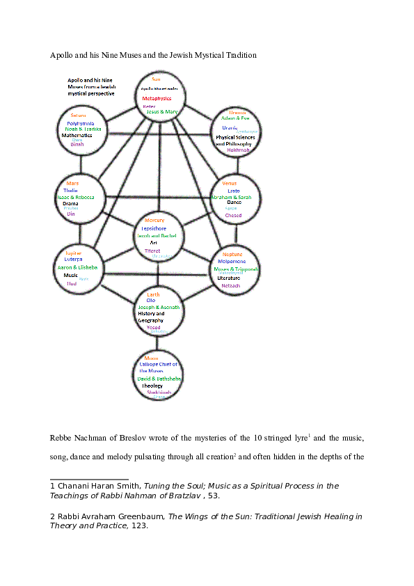 The Nine Muses Family Tree Chart Exploring Greek Mythology: Family