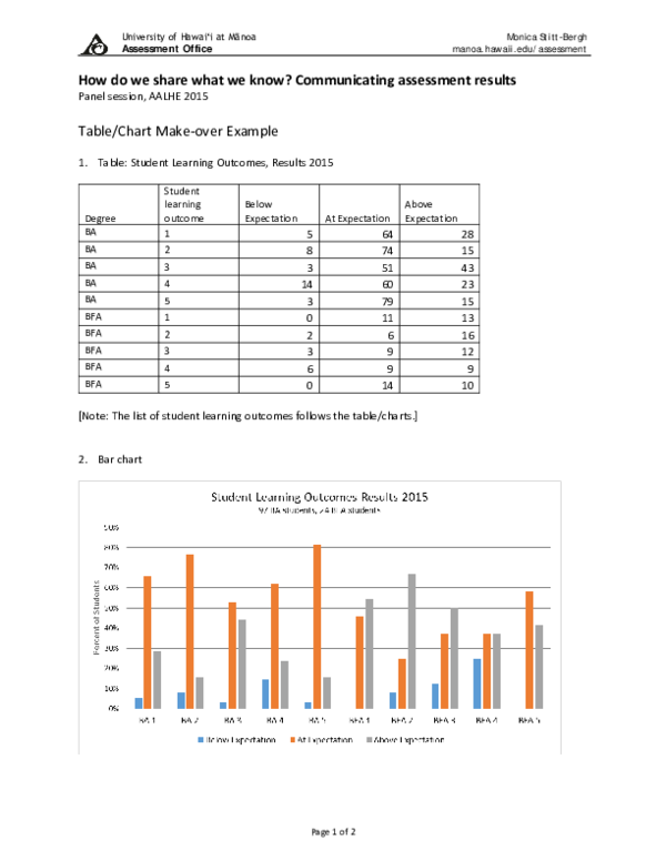 (PDF) How Do We Share What We Know? Communicating Assessment Results ...