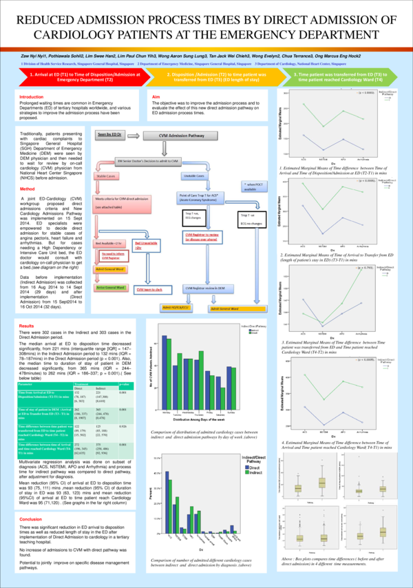 (PDF) REDUCED ADMISSION PROCESS TIMES BY DIRECT ADMISSION OF CARDIOLOGY ...