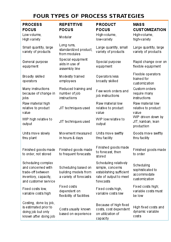(DOC) Four Types of Process Strategies - Operation Management
