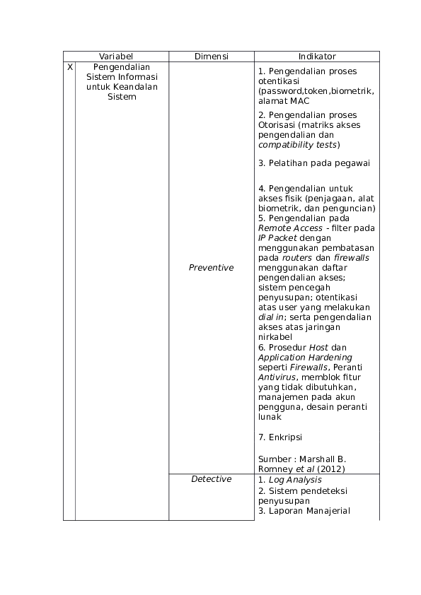 (DOC) Variabel Dimensi Indikator X Pengendalian Sistem Informasi untuk ...