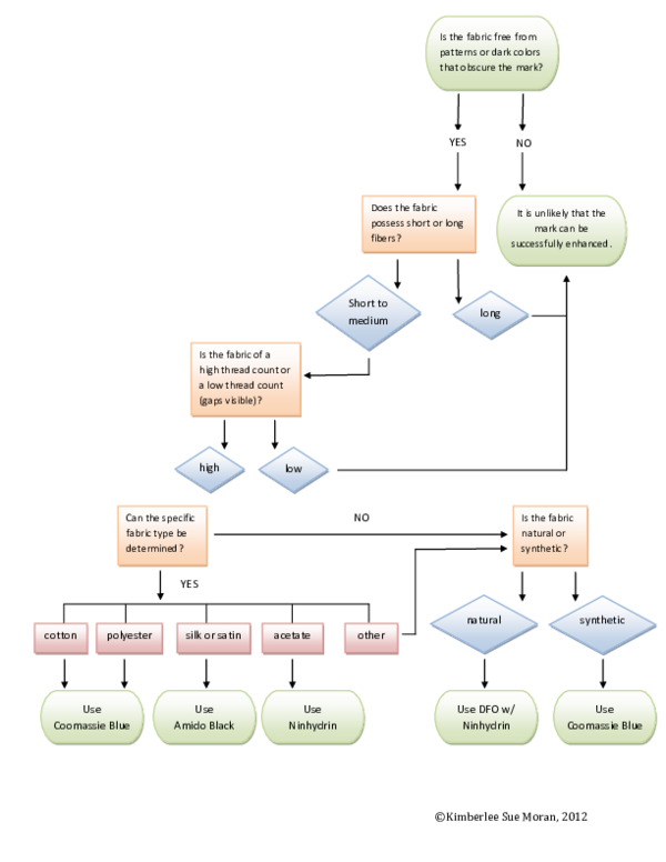 (PDF) Flowchart for the Development of Fingerprints left in Blood on Fabric
