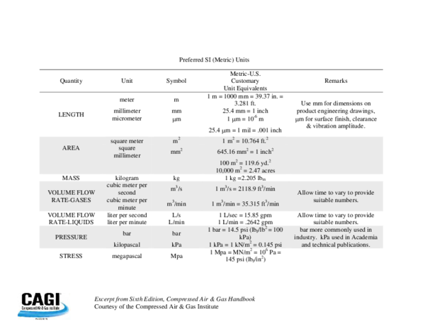 (PDF) Preferred SI (Metric) Units Quantity Unit Symbol