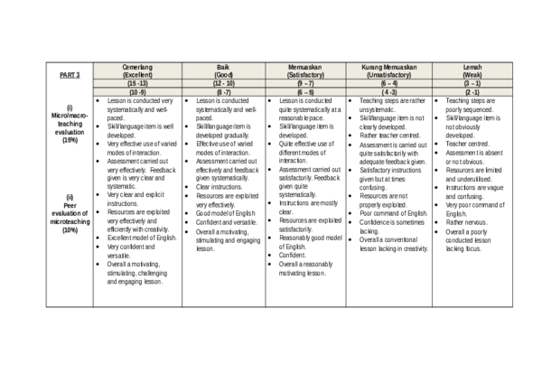 (DOC) Microteaching assessment criteria TSL 3103 LTP 2015