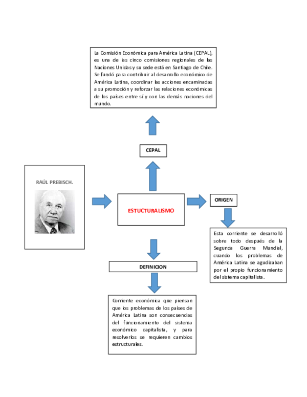 (PDF) RAÚL PREBISCH