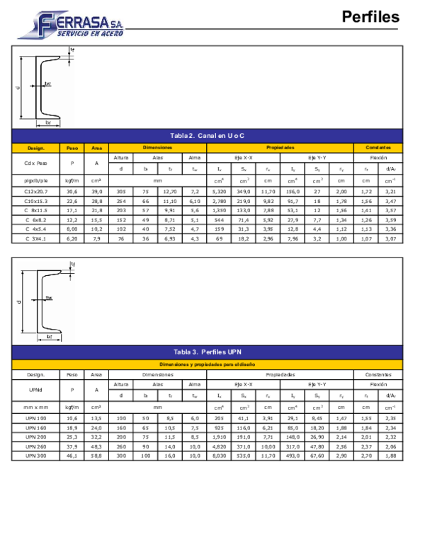 (PDF) Perfiles tipo Canal