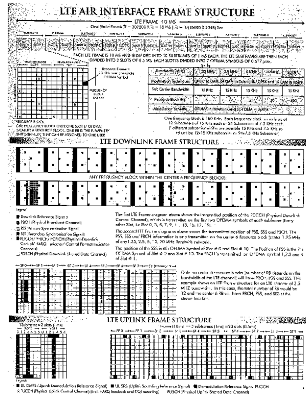 (PDF) LTE AIR Interface Fram Structure