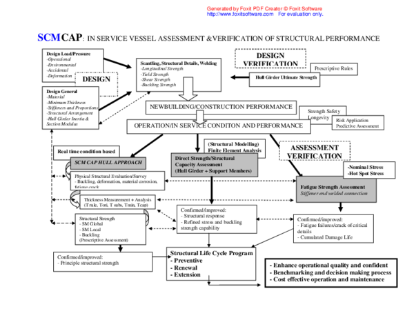(PDF) IN SERVICE VESSEL ASSESSMENT &VERIFICATION OF STRUCTURAL PERFORMANCE