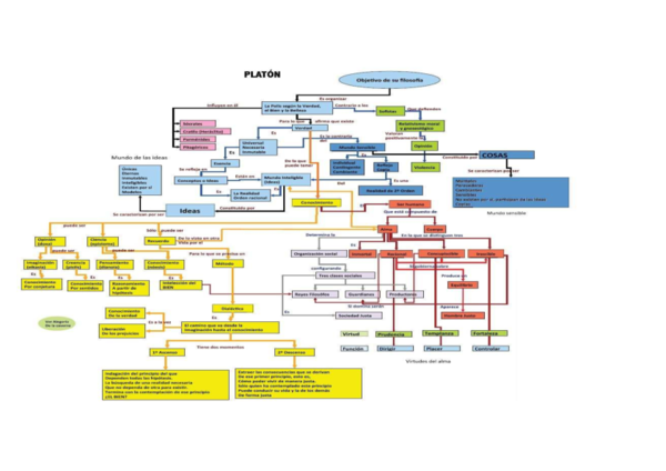 (PDF) Mapa conceptual platon