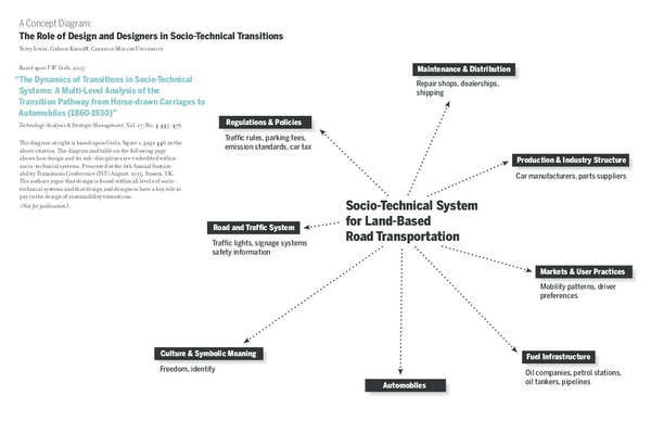 (PDF) The Role of Design and Designers in Socio-Technical Transitions