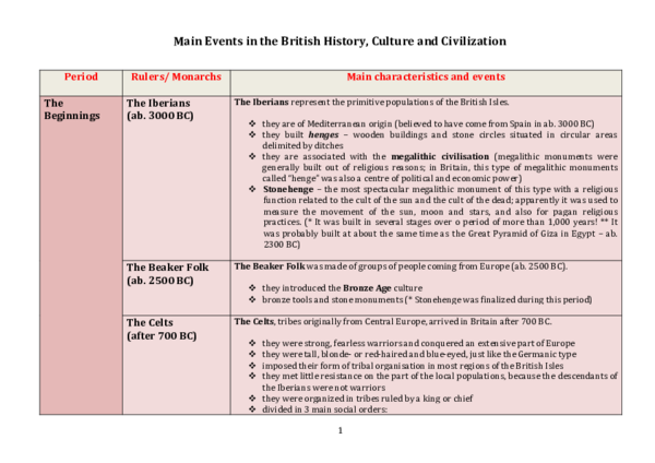 (PDF) Main Events in the British History, Culture and Civilization ...