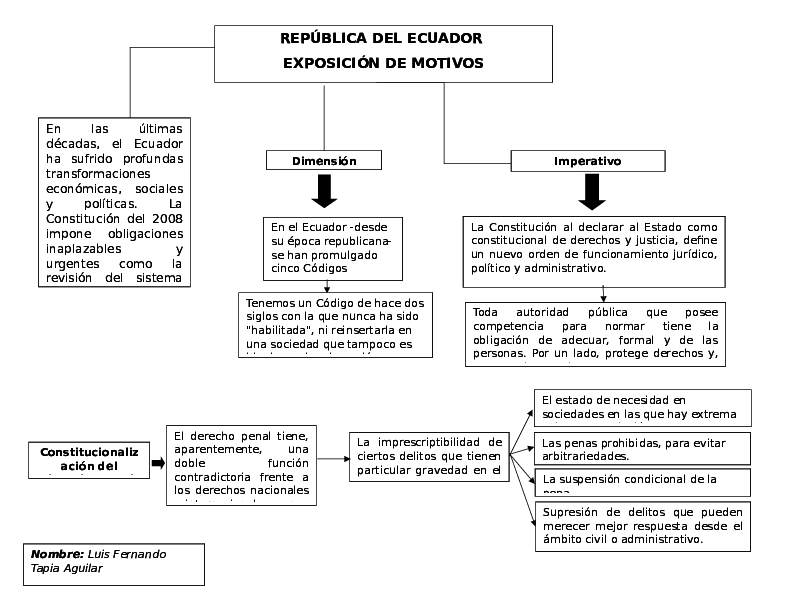 (DOC) EXPOSICIÓN DE MOTIVOS - Código Orgánico Integral Penal (COIP)