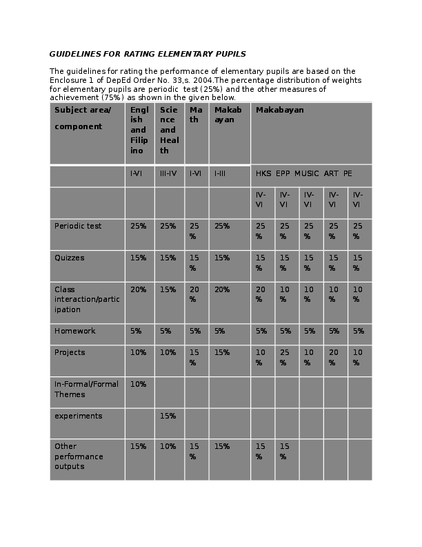 (DOC) GUIDELINES FOR RATING ELEMENTARY PUPILS